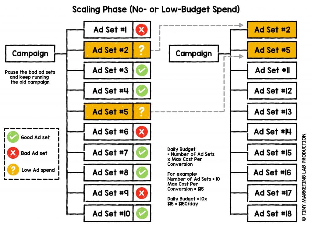 Campaign Budget Optimization: Here’s what I find out after spending ...